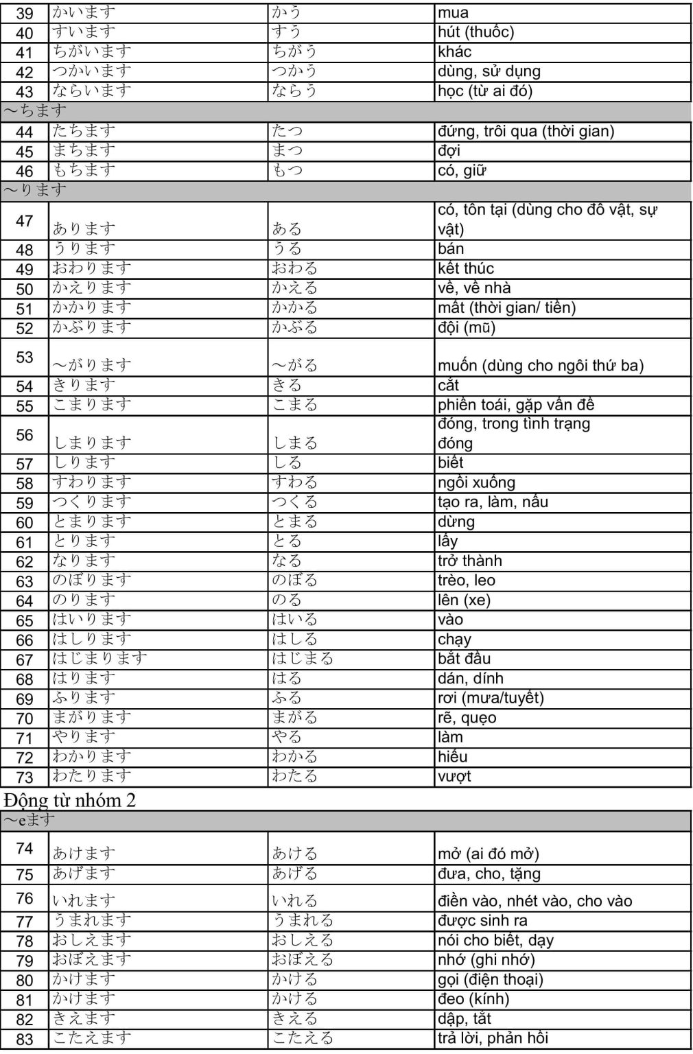 121 Động Từ N5